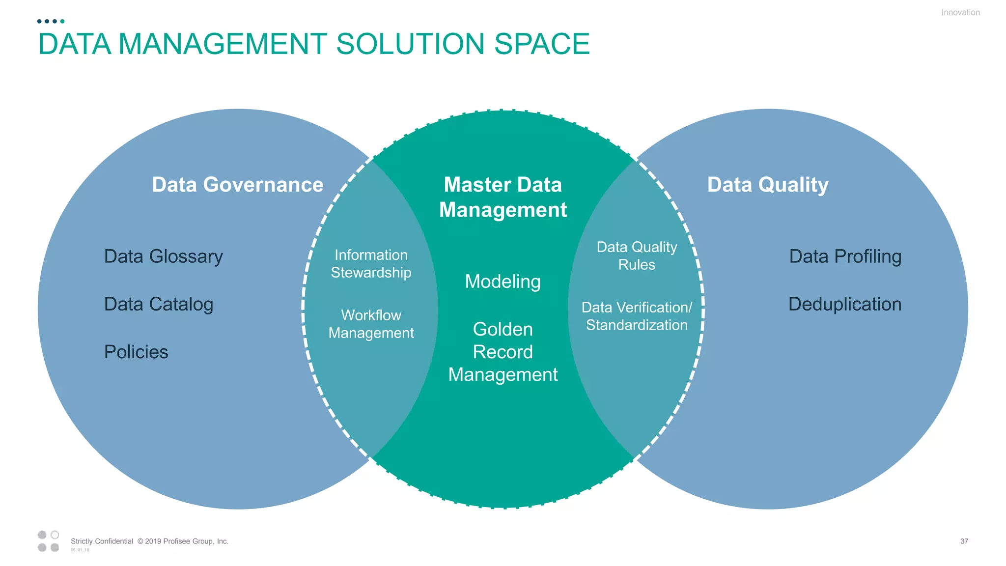 Data Governance and MDM | Profisse, Microsoft, and CCG | PPTX