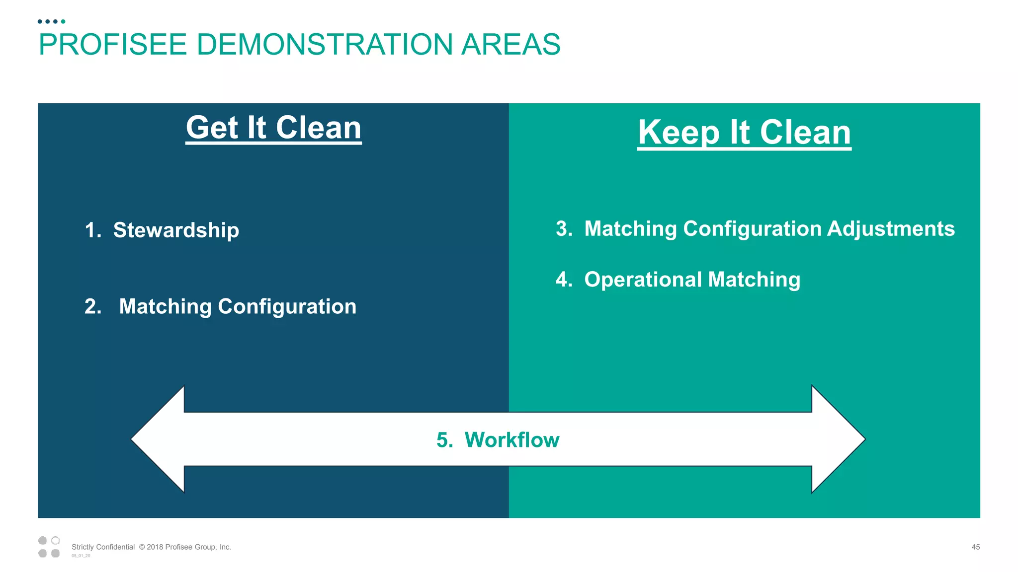 Data Governance and MDM | Profisse, Microsoft, and CCG | PPTX