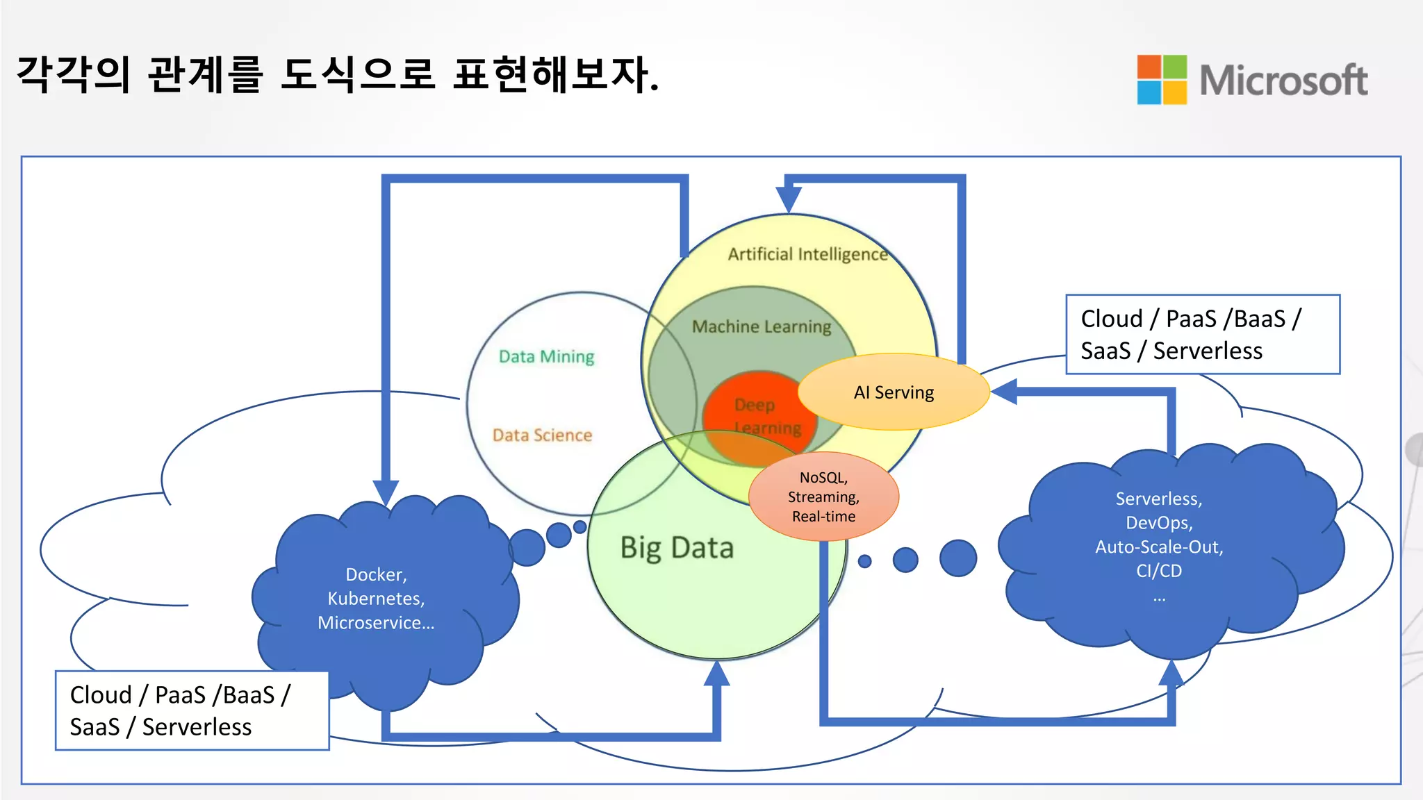 [AI & DevOps] BigData Scale Production AI 서비스를 위한 최상의 플랫폼 아키텍처 | PPT