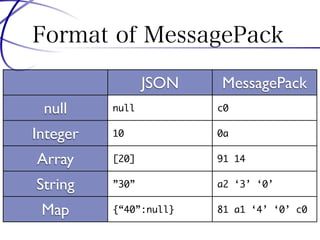 Architecture of MessagePack | PPT