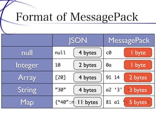 Architecture of MessagePack | PDF