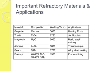 High Temperature Materials | PPTX