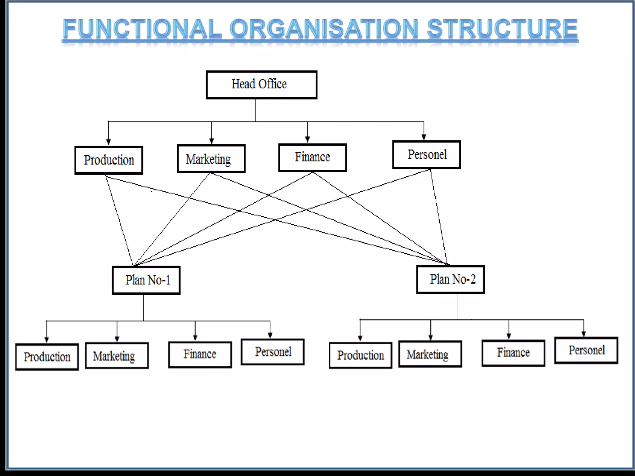 ORGANISATION STRUCTURES PPT | PPTX