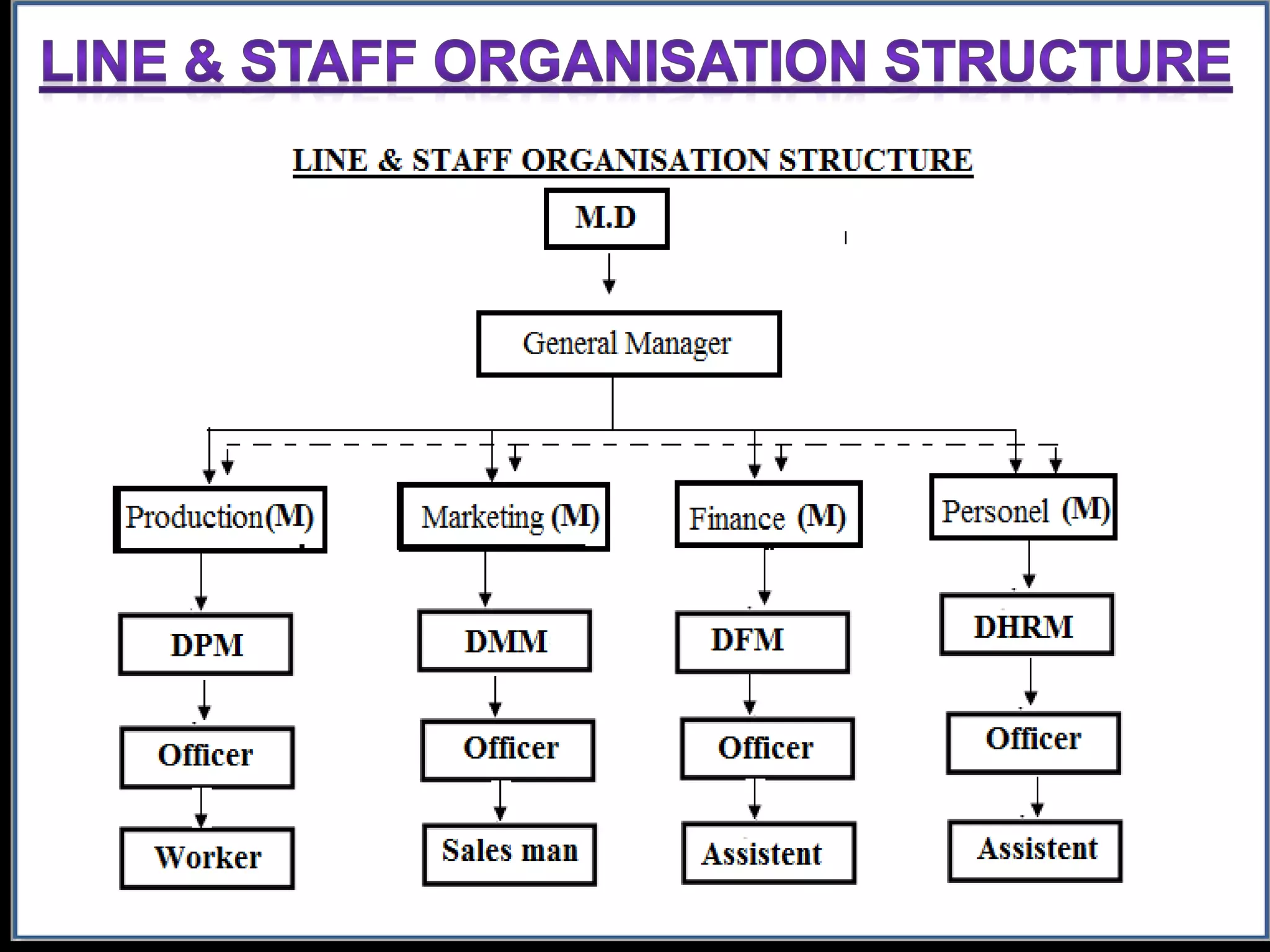 ORGANISATION STRUCTURES PPT | PPTX