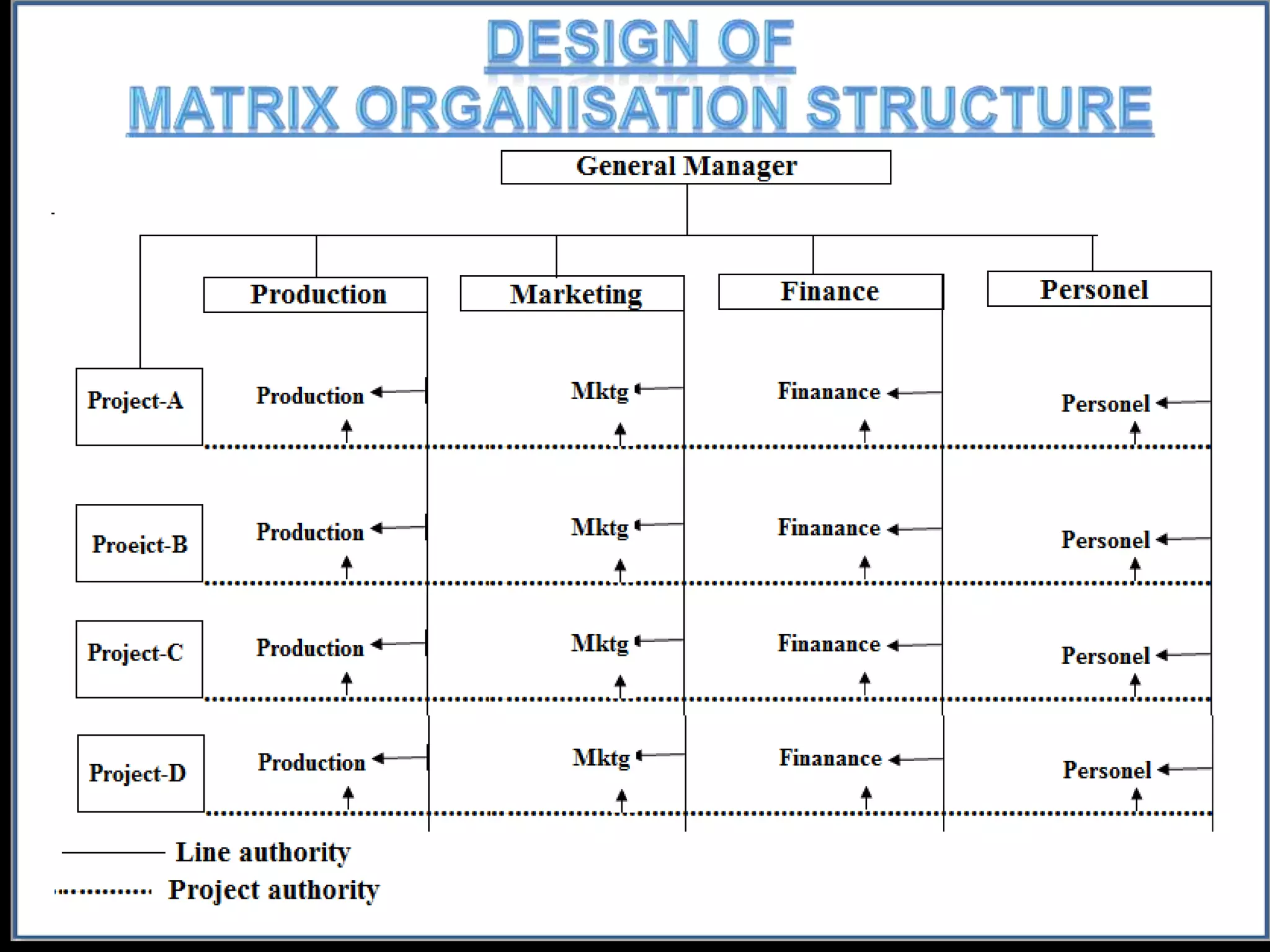 ORGANISATION STRUCTURES PPT | PPTX