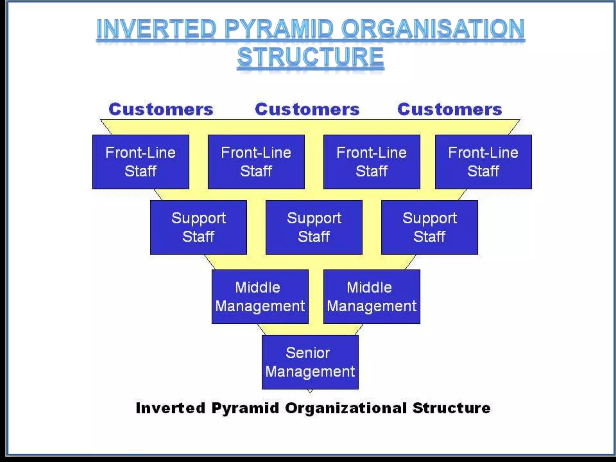 ORGANISATION STRUCTURES PPT | PPTX