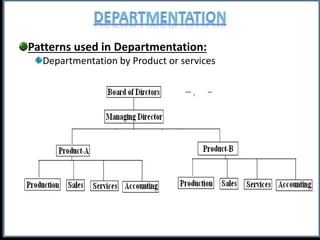 ORGANISATION STRUCTURES PPT | PPTX