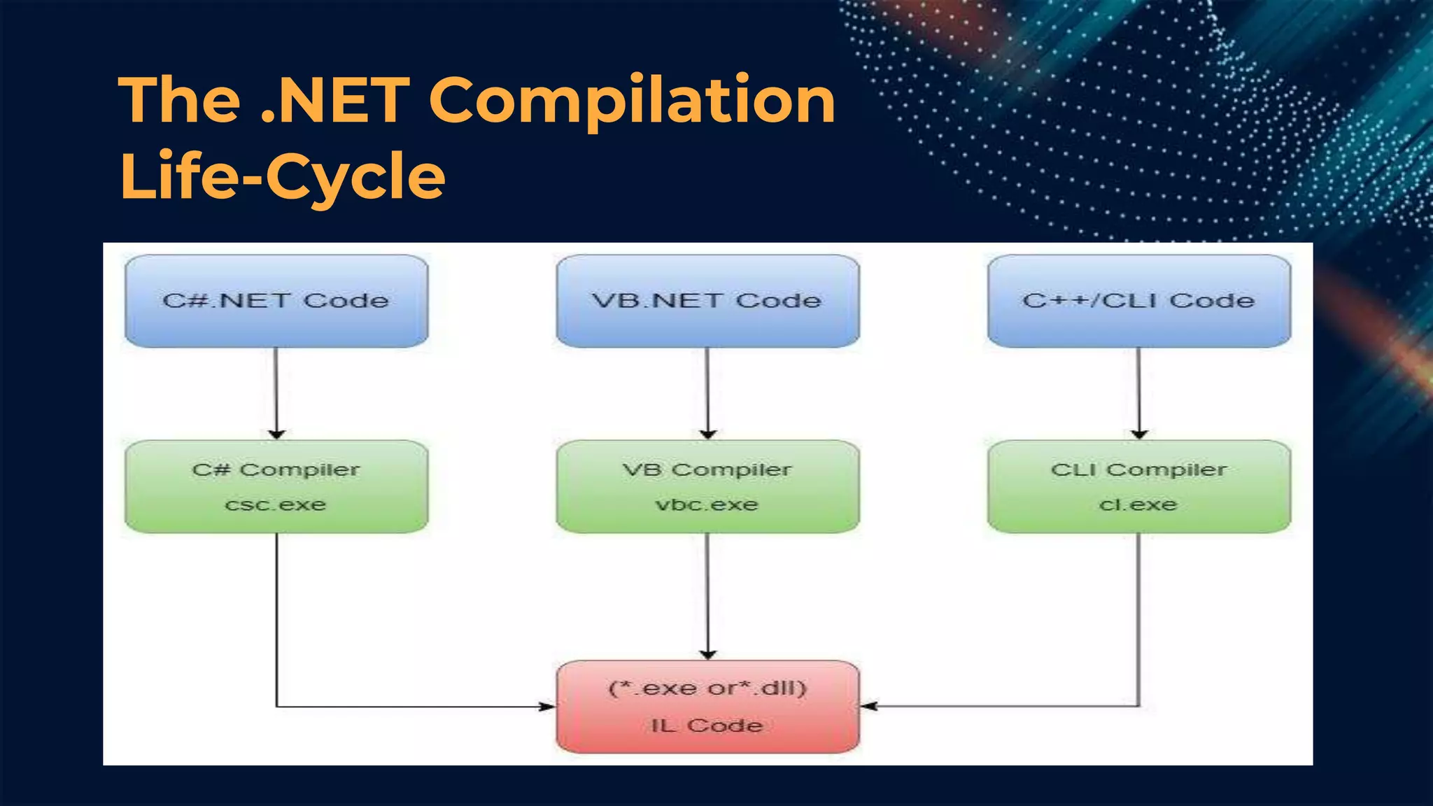 MSIL (1).pptx | Programming Languages | Computing