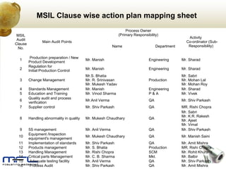 Msil quality system audit sheet | PPT