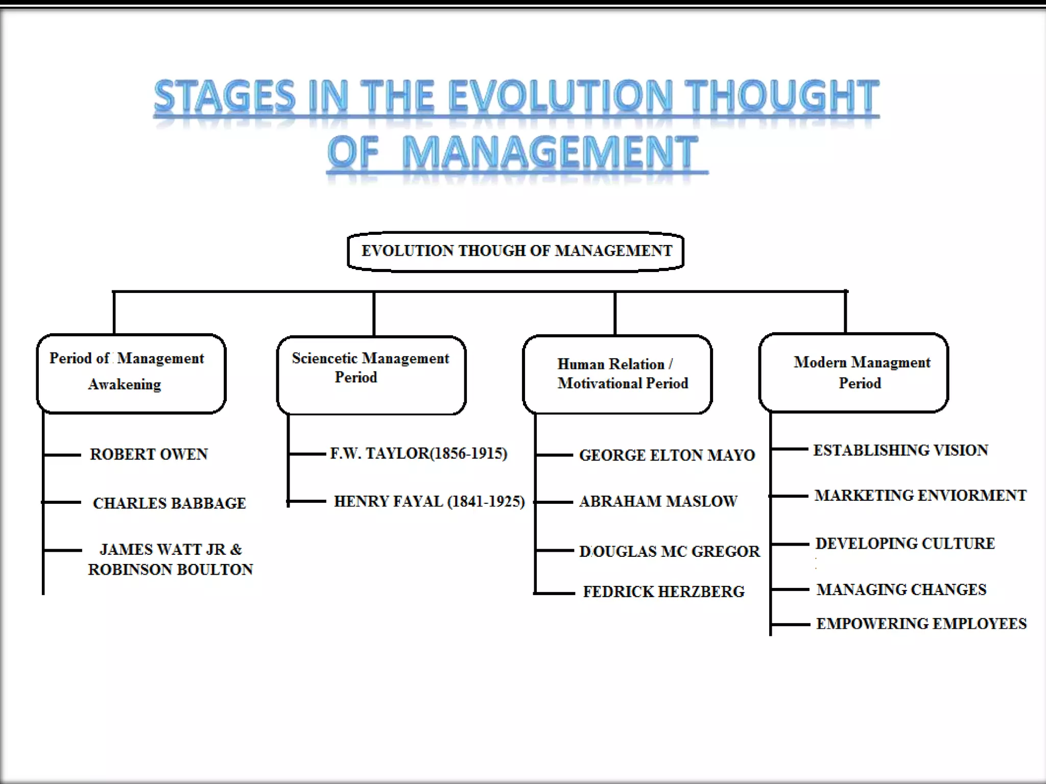 INTRODUCTION TO MANAGEMENT | PPTX