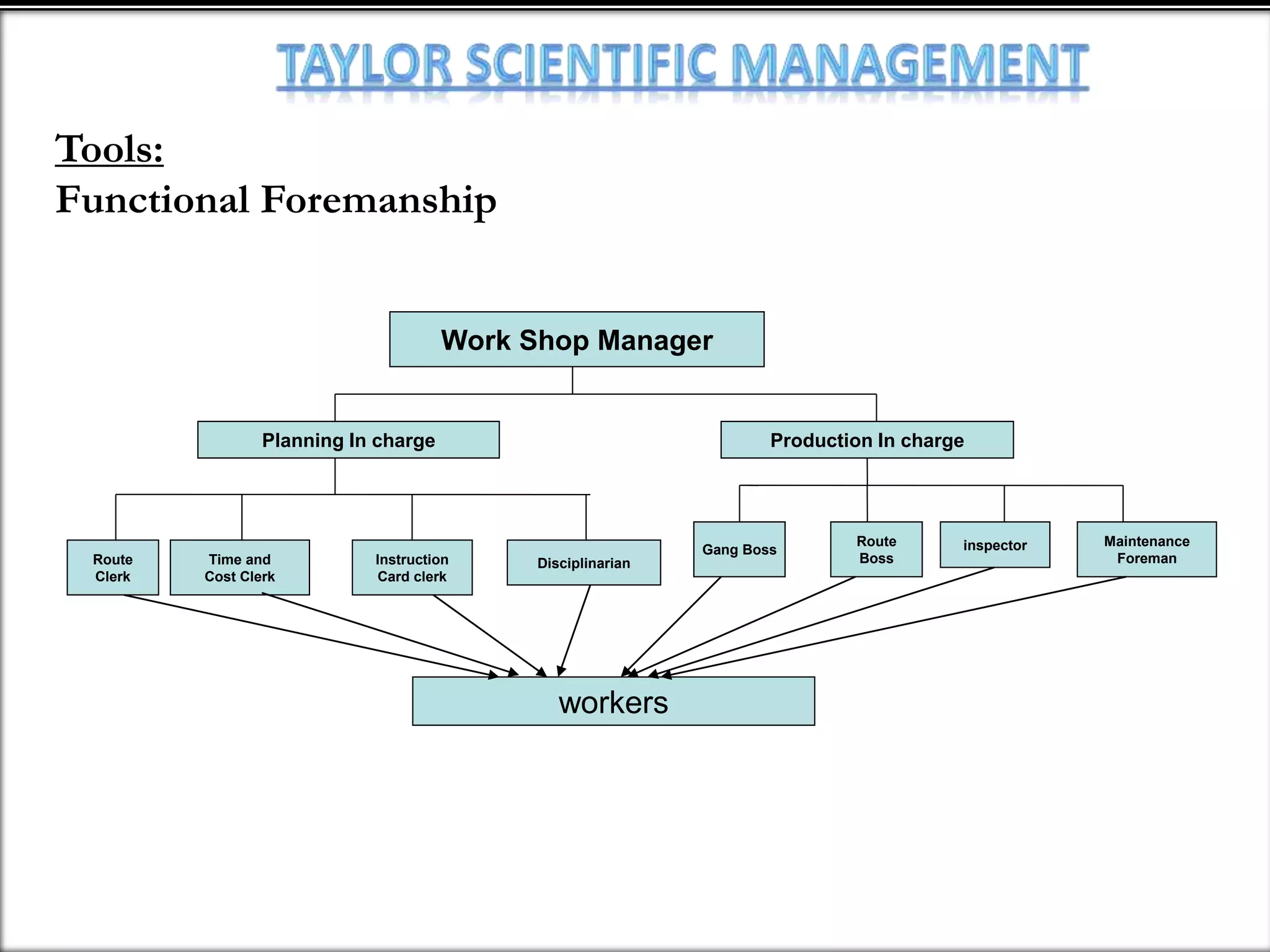 INTRODUCTION TO MANAGEMENT | PPTX