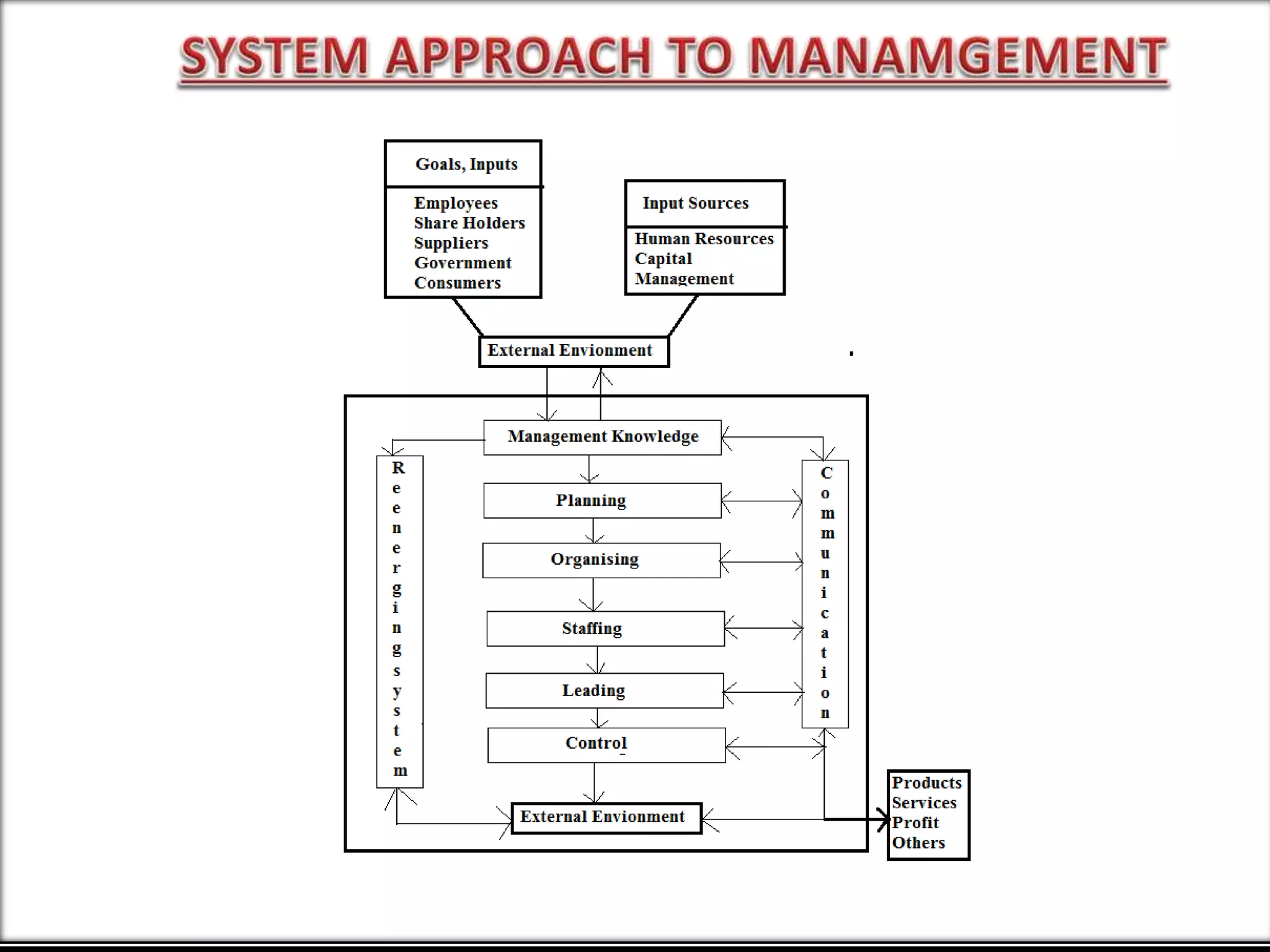 INTRODUCTION TO MANAGEMENT | PPTX
