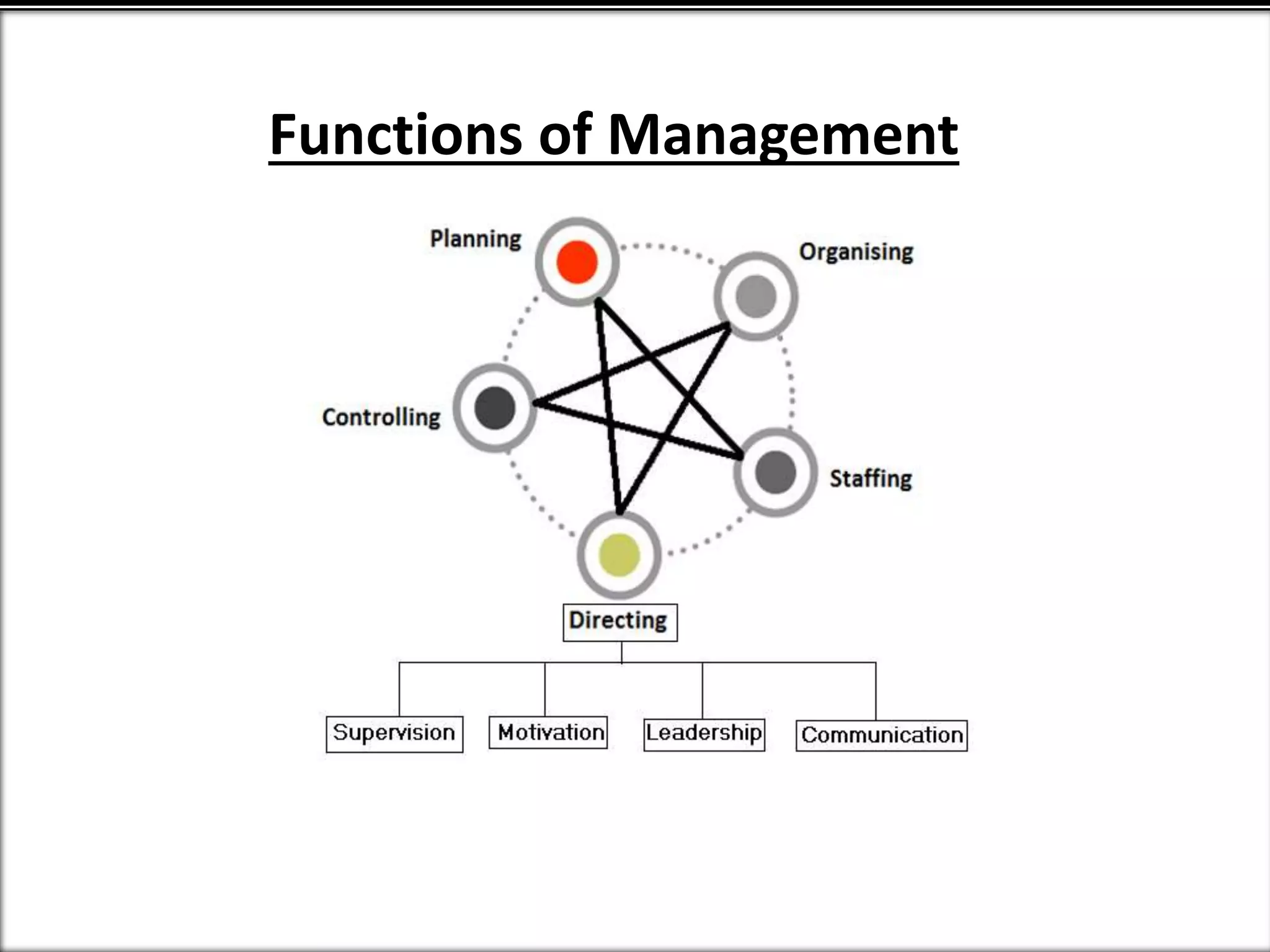 INTRODUCTION TO MANAGEMENT | PPTX