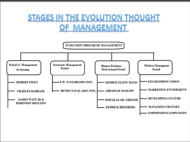 INTRODUCTION TO MANAGEMENT | PPTX