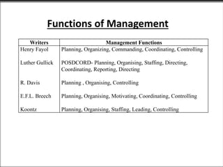 INTRODUCTION TO MANAGEMENT | PPTX
