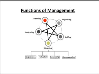 INTRODUCTION TO MANAGEMENT | PPTX