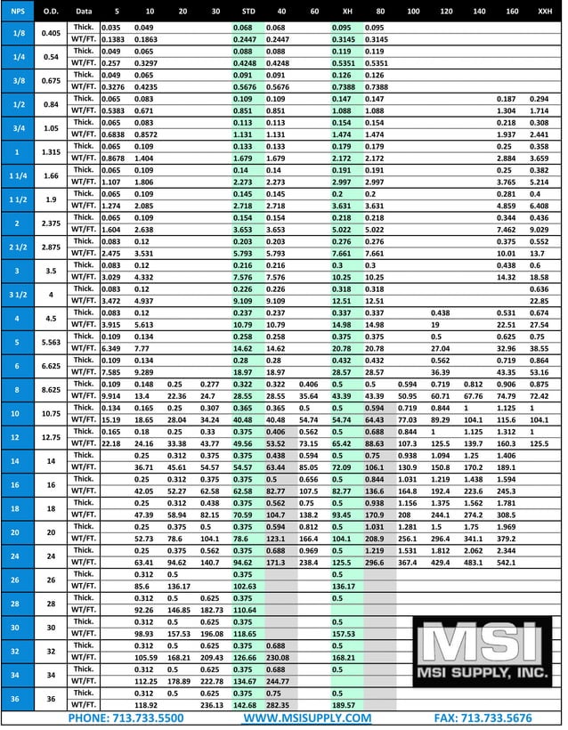 MSI SUPPLY PIPE CHART | PDF