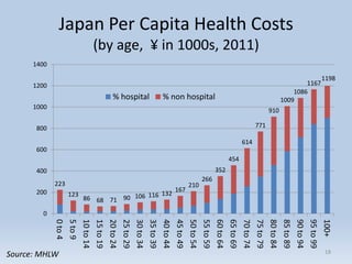 [Public Lecture Slides] Jennifer Friedman: Health care in Japan's aged ...