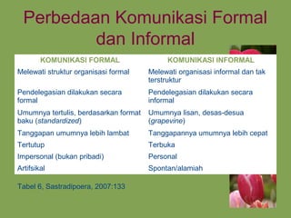 Komunikasi dalam Organisasi | PPT