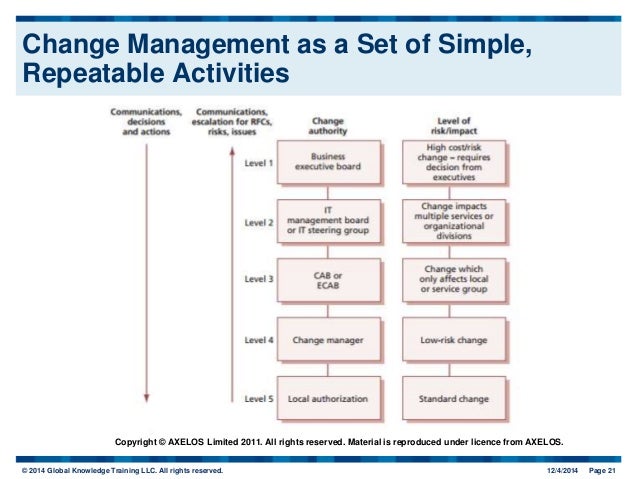 Getting Started with Change Management