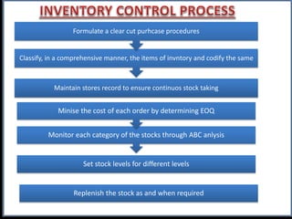 MS II UNIT MATERIAL MANAGEMENT PPT | PPT