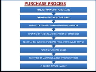 MS II UNIT MATERIAL MANAGEMENT PPT | PPT