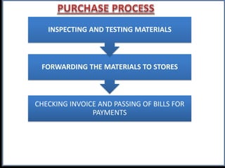 MS II UNIT MATERIAL MANAGEMENT PPT | PPT
