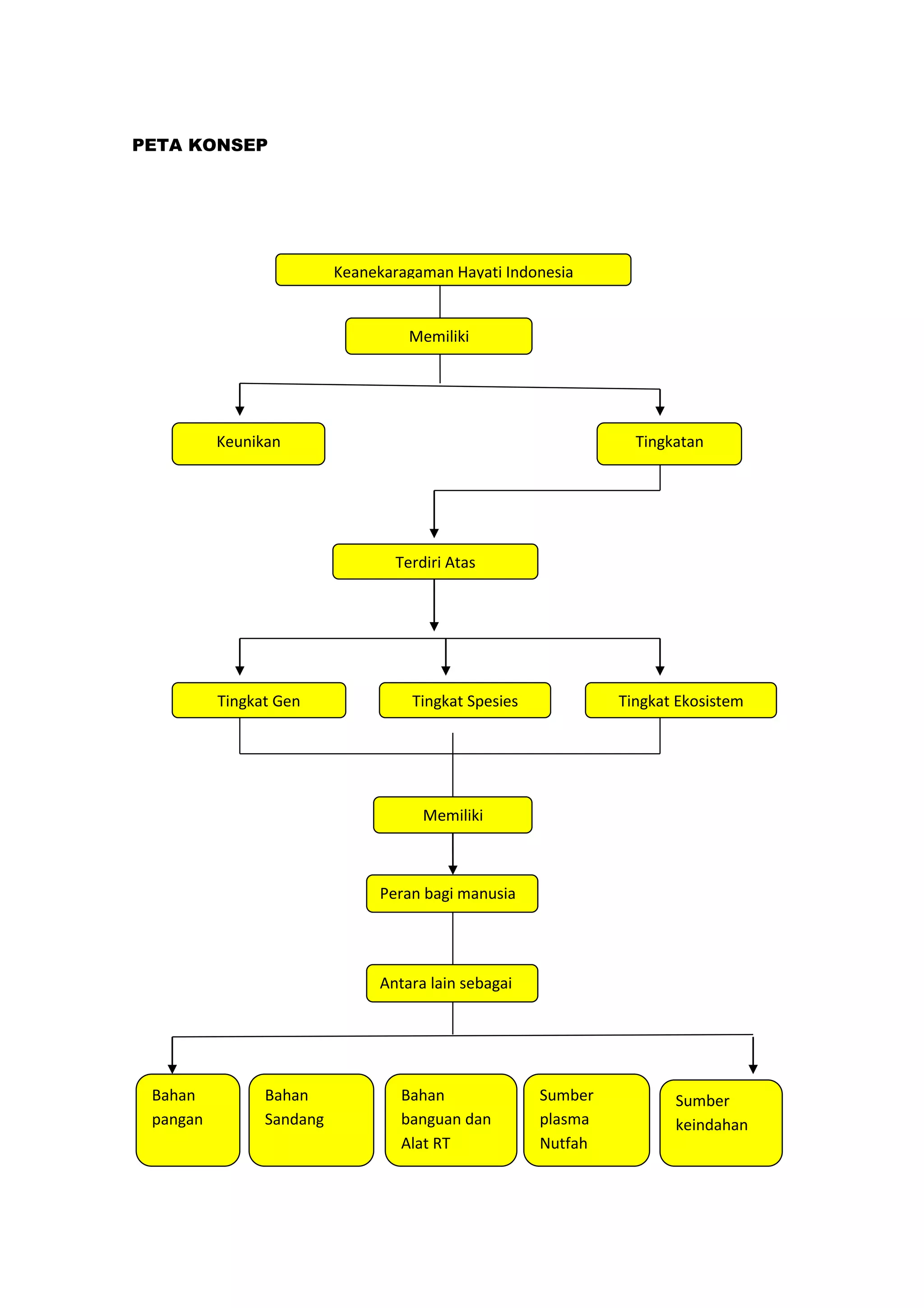 Tugas biologi!!!!!!!! | DOCX