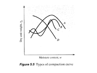 Geo Technical Engineering (field compaction) | PPT