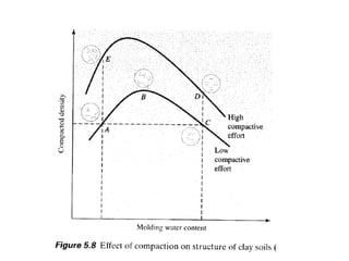Geo Technical Engineering (field compaction) | PPT