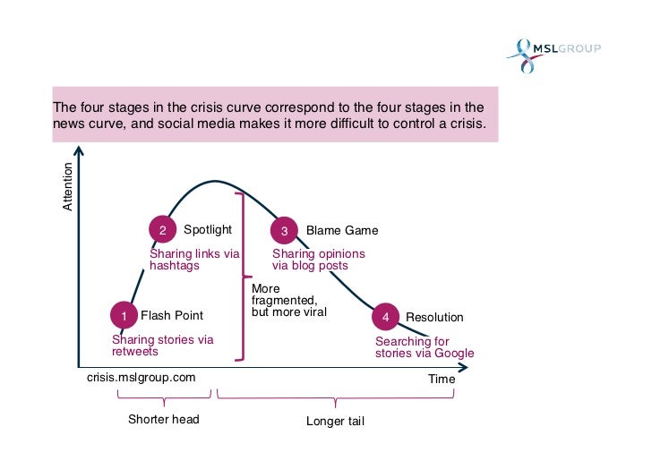 Every Crisis is Global, Social, Viral