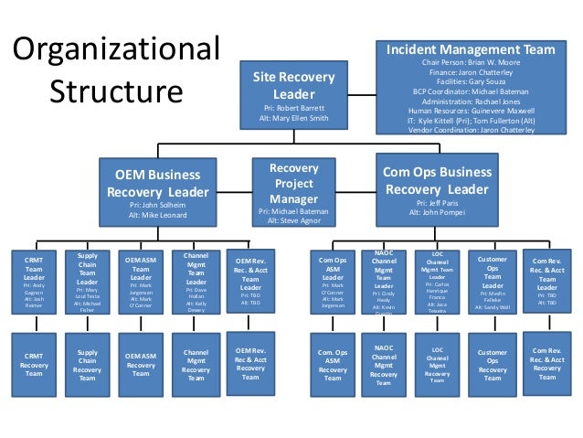 Microsoft Licensing Business Continuity Plan