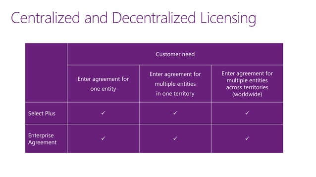 Microsoft Licensing Overview | PDF | Business | Business and Finance
