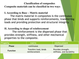 Classification of composites and it's explanation | PPT