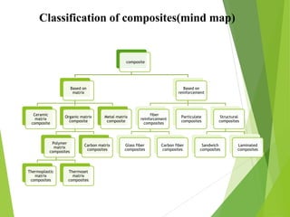 Classification of composites and it's explanation | PPT