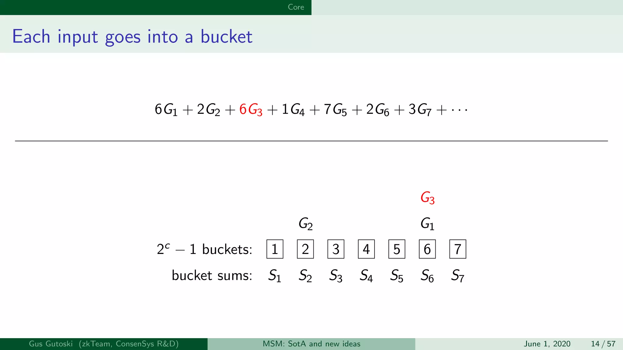 Multi-scalar multiplication: state of the art and new ideas | PDF