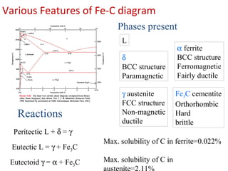 Iron Iron-Carbide Diagram(MSM) | PPT
