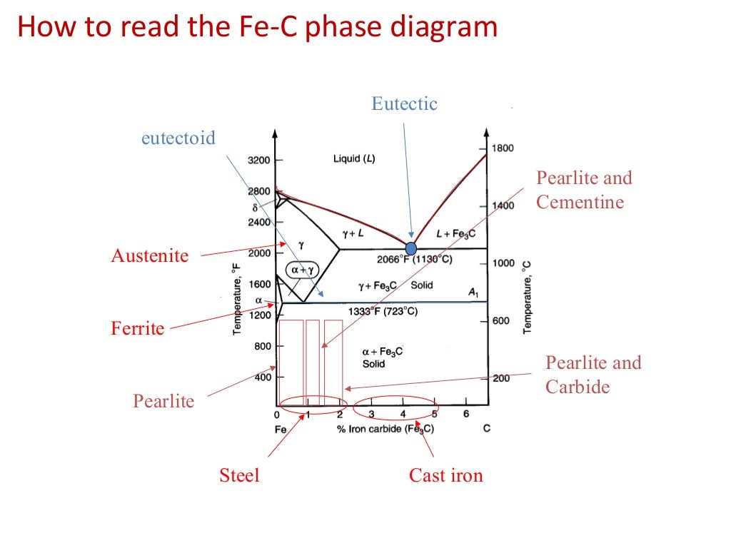 Iron Iron-Carbide Diagram(MSM)