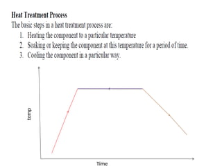 HEAT TREATMENT -ANNEALING,NORMALIZING,HARDENING | PPTX