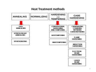 HEAT TREATMENT -HARDENING,ANNEALING,NORMALIZING | PPTX