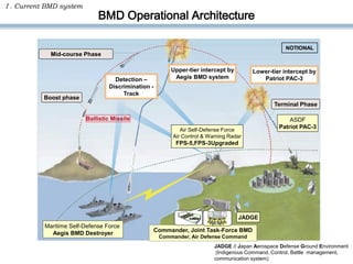 Ms Mai Yaguchi - Japan’s BMD Update | PPT