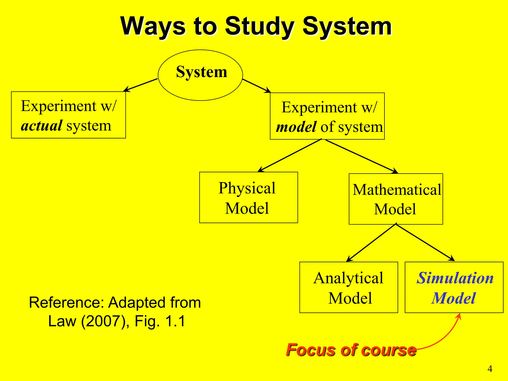 Simulation And Monte Carlo Some General Principles Ppt
