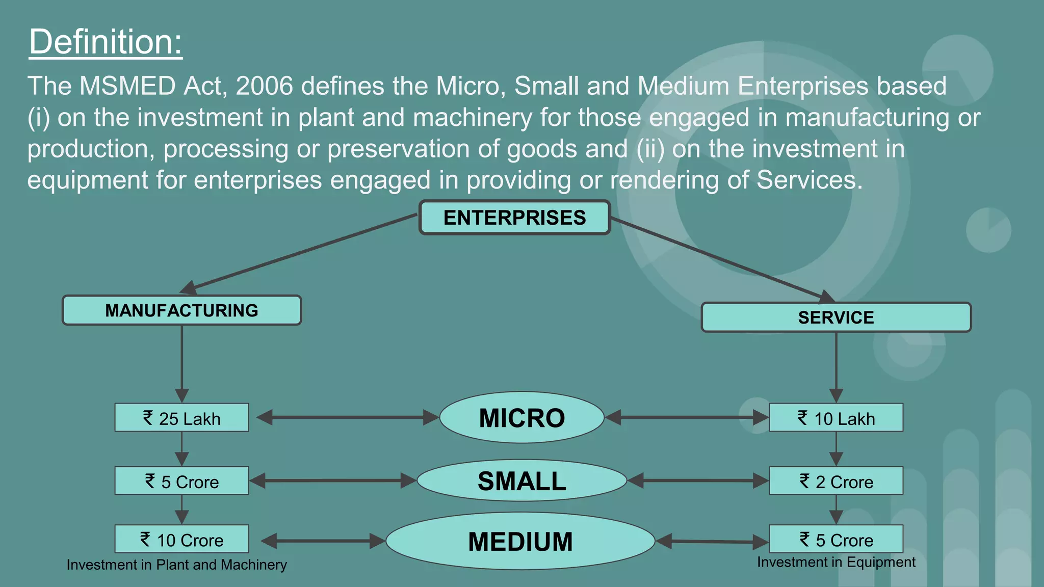 MSME: Micro, Small & Medium Enterprises | PPTX