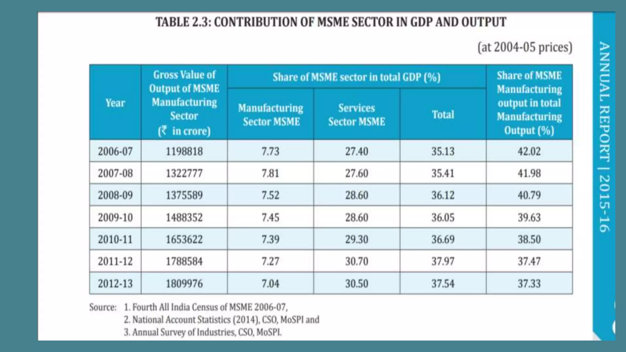 MSME: Micro, Small & Medium Enterprises | PPTX