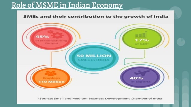 MSME: Micro, Small & Medium Enterprises | PPTX | Small and Medium-sized ...