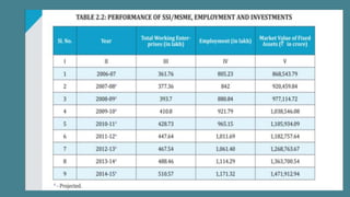 MSME: Micro, Small & Medium Enterprises | PPTX