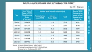 MSME: Micro, Small & Medium Enterprises | PPTX