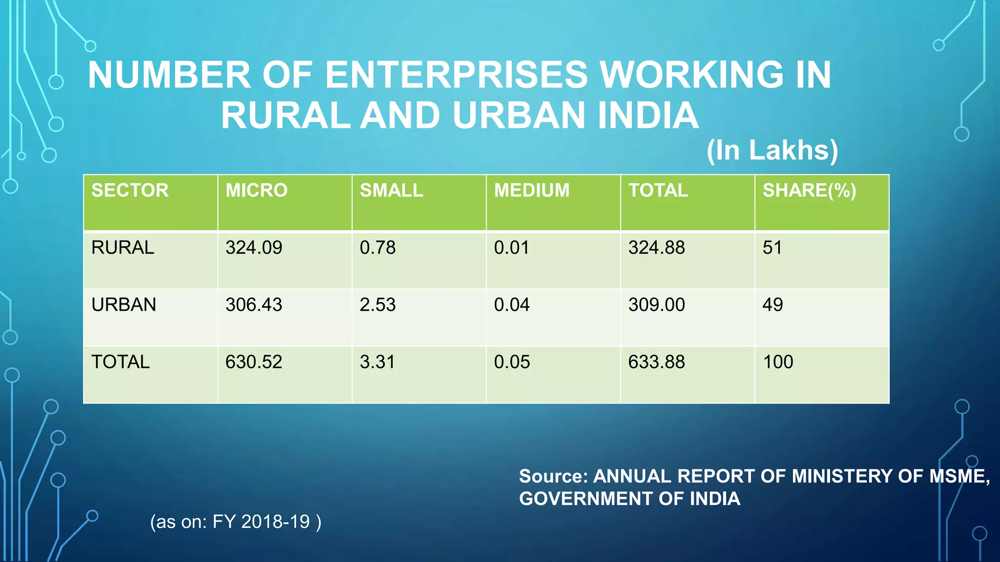 MSMEs in India: An overview | PPTX