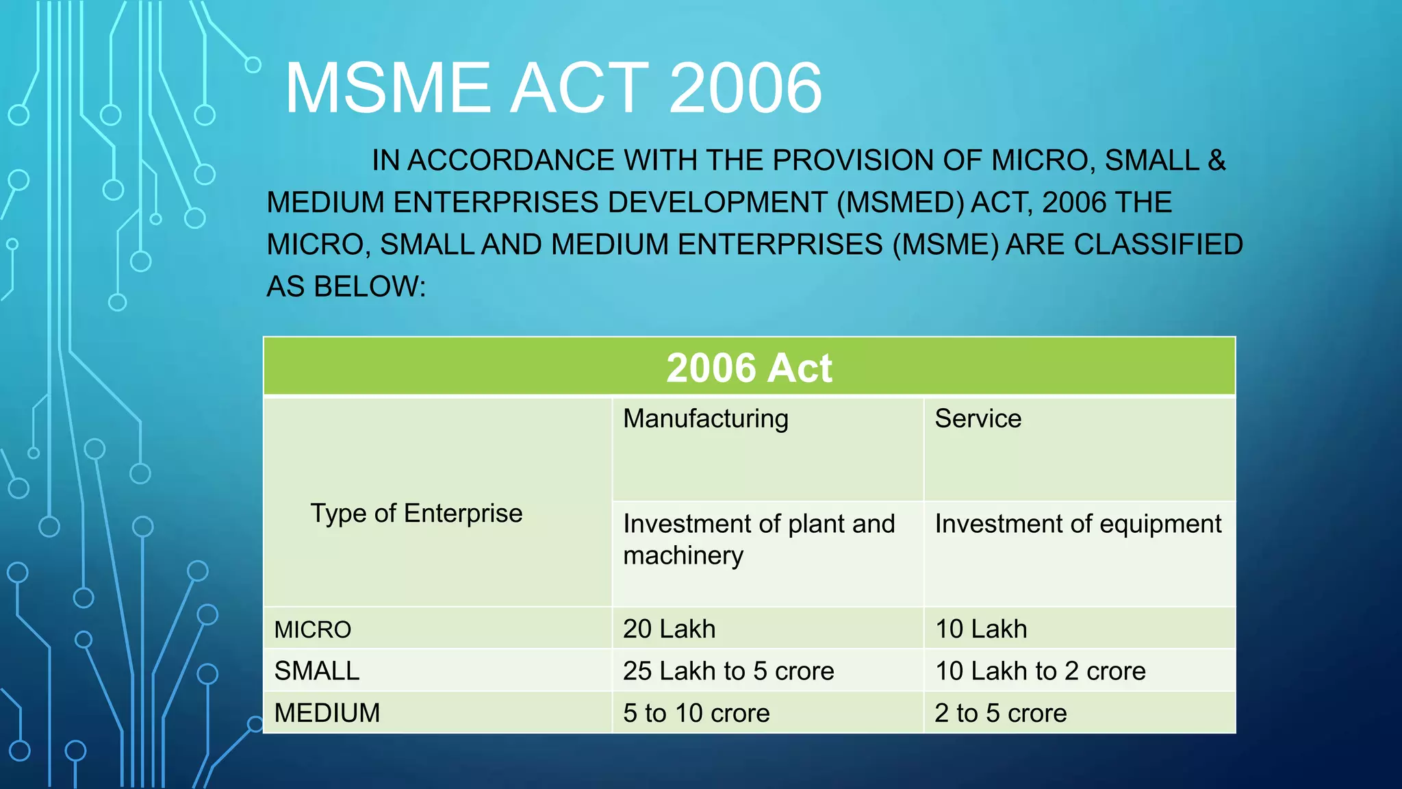 MSMEs in India: An overview | PPTX