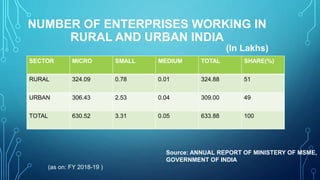 MSMEs in India: An overview | PPTX